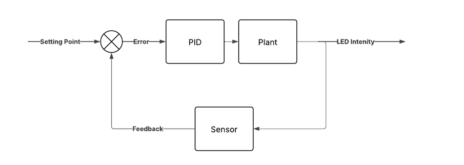 Analog PID Controller